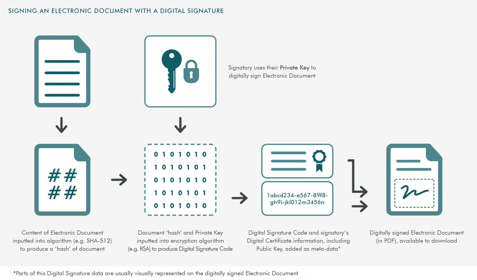 Sign me up, log me in, let me begin: The rise of digital signatures - WFW