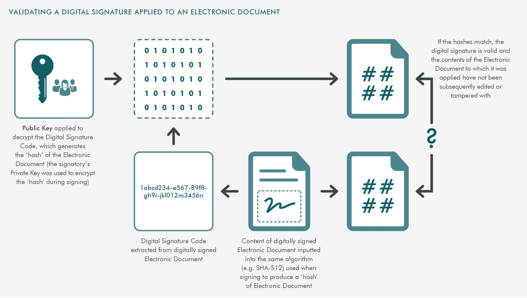 Sign me up, log me in, let me begin: The rise of digital signatures - WFW