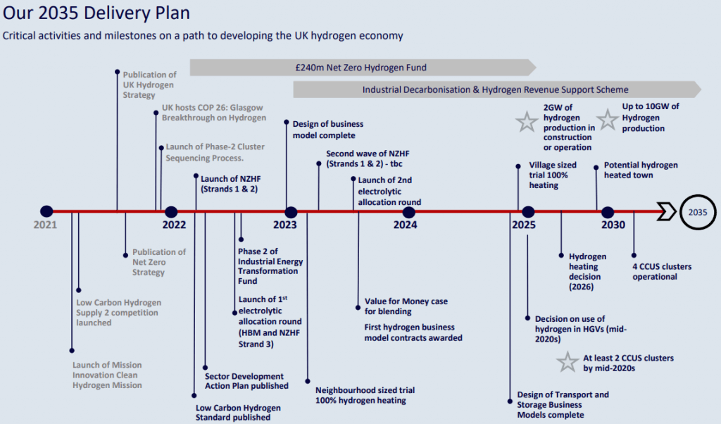 Update on the UK’s Hydrogen Strategy: Where are we now and what happens ...