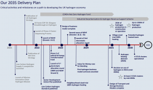 Update on the UK’s Hydrogen Strategy: Where are we now and what happens ...