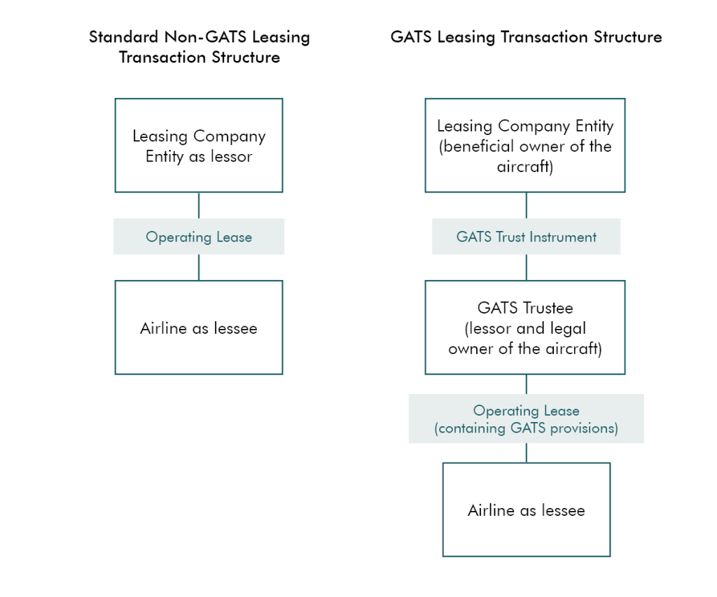 How airlines could be better off under a GATS lease - Watson Farley ...
