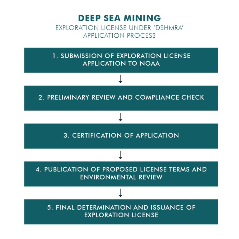 Mining the Deep Sea: Navigating the Exploration License Process in the ...